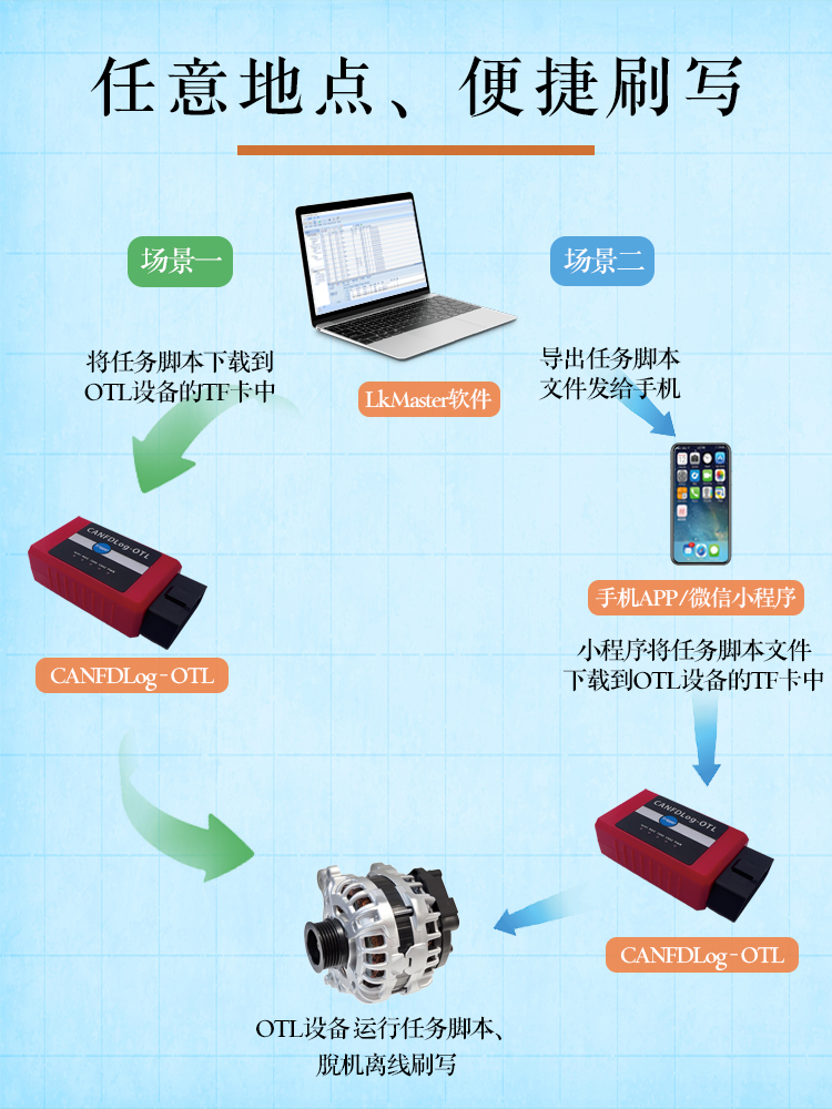 记录刷写诊断仪CANFDLog-OTL