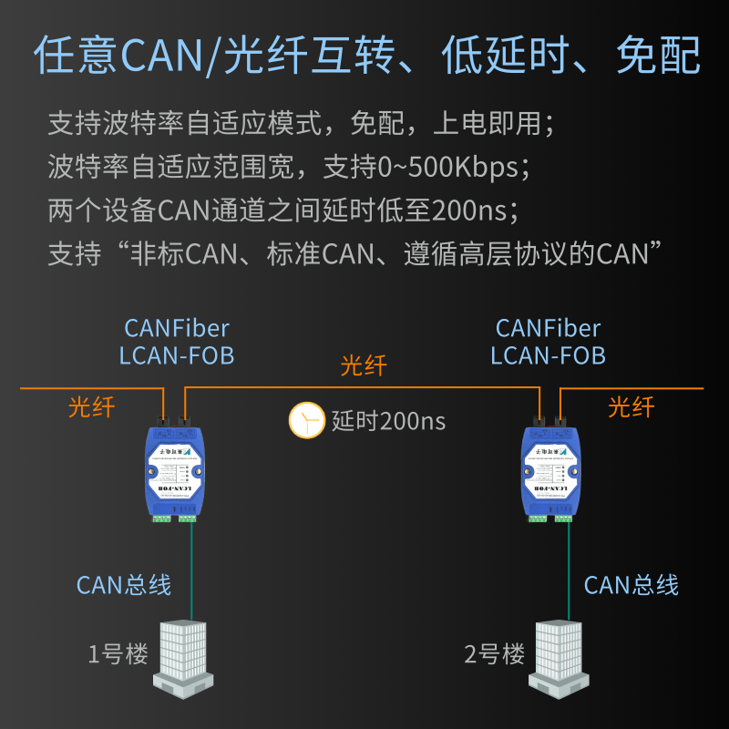 点对点式CAN光纤转换器（CAN to Fiber Optical、CAN总线光端机、CAN光纤HU