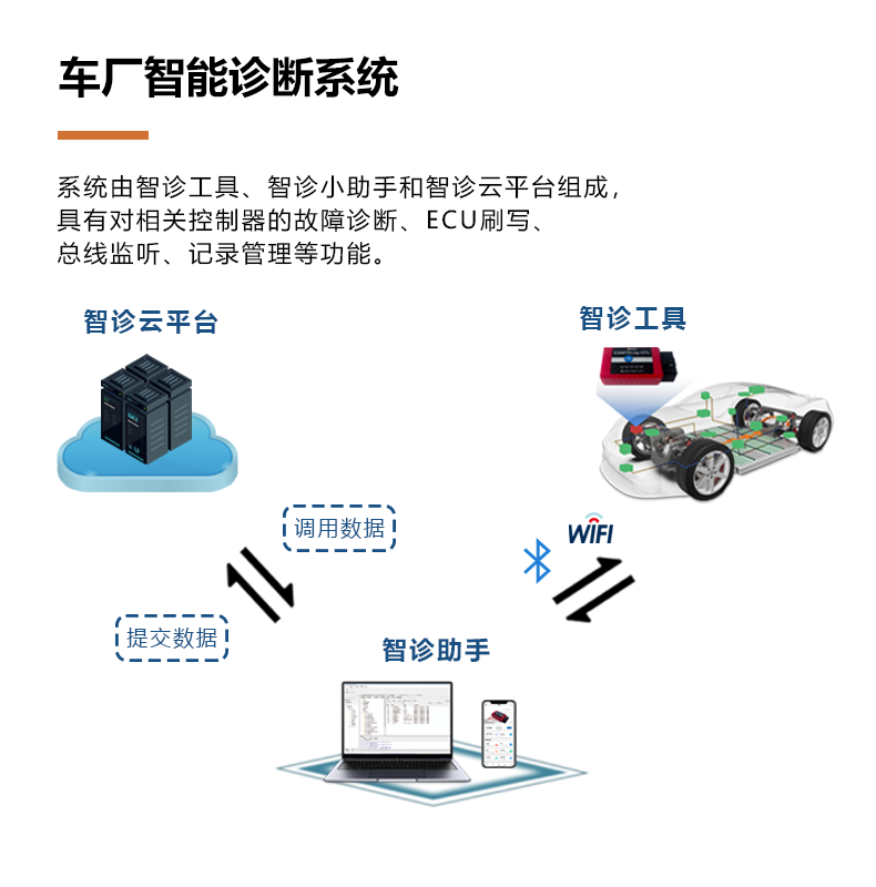 CANFDLog-OTL4|智诊工具|车辆故障检测|CAN接口数据|南金研