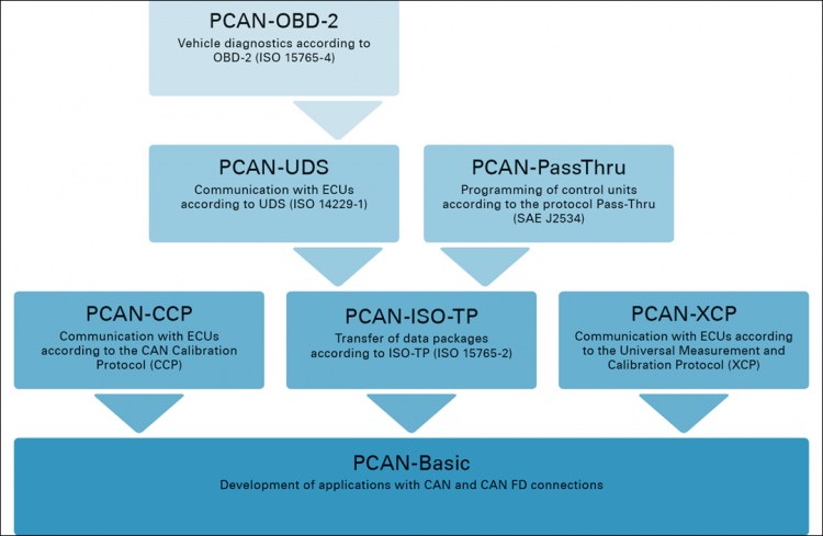 PCAN-USB,IPEH-002022,IPEH-002021产品介绍和配套资源一览